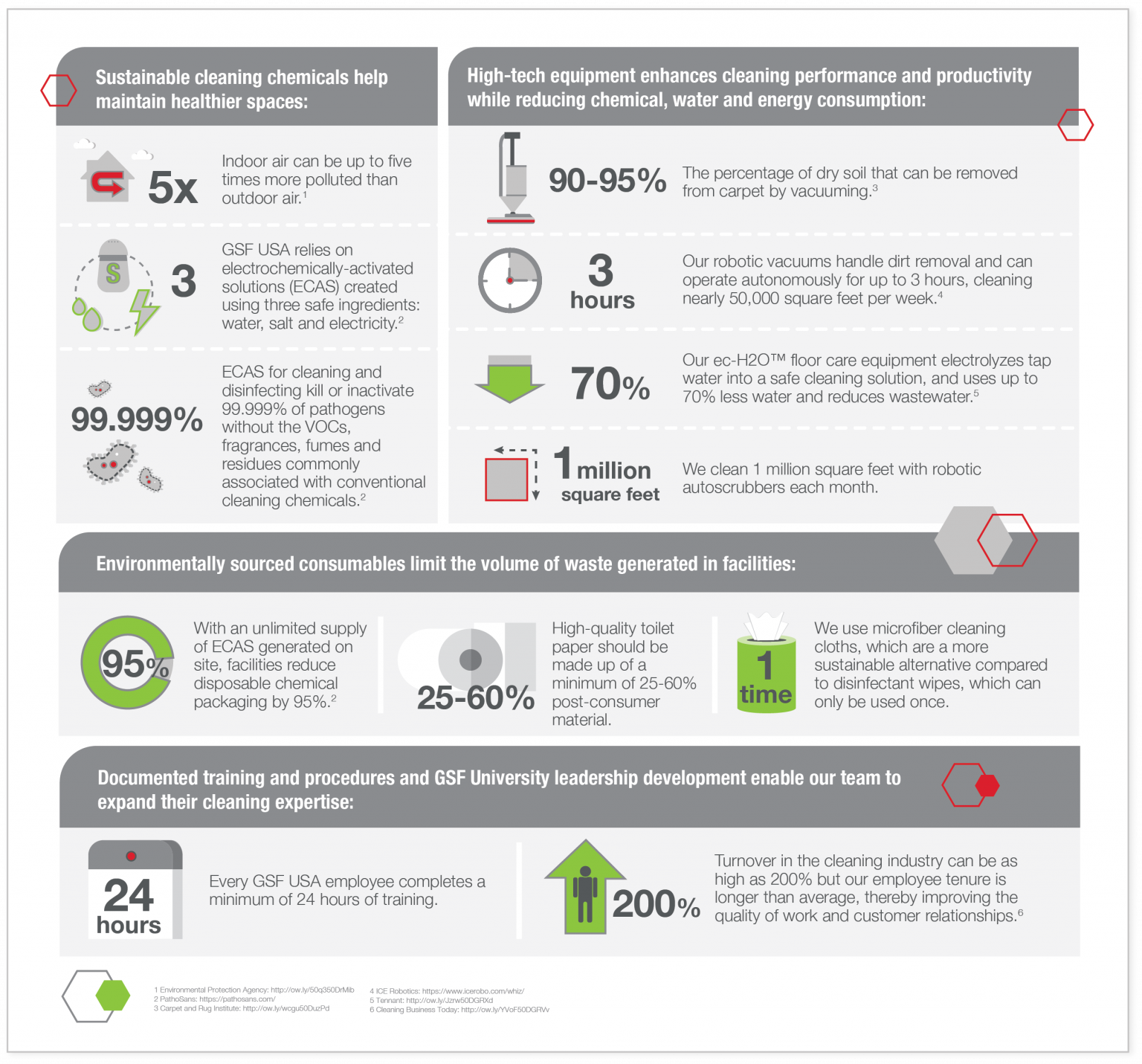 Green Seal® Écologique cleaning program | GSF USA